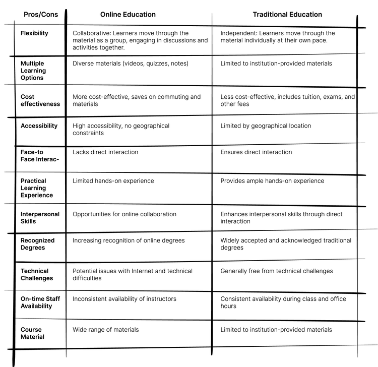 Online vs. Traditional Learning: Key Differences